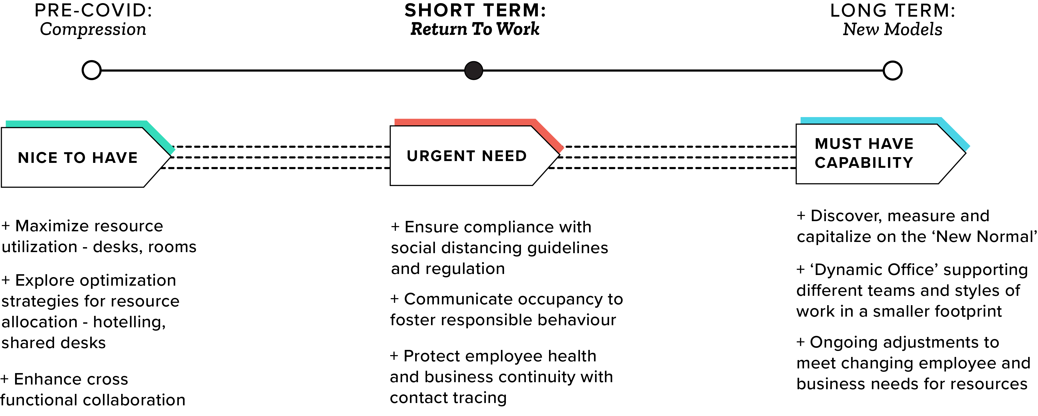 The Dynamic Office Shift